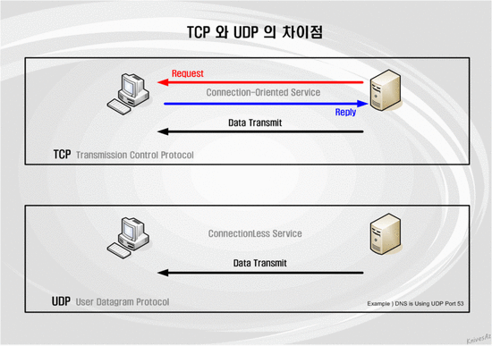 UDP : 네이버 블로그