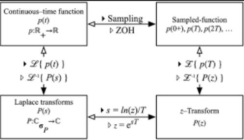Digital Filter 설계 기초-2 : 네이버 블로그