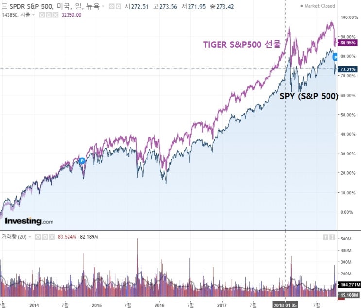 국내상장 미국ETF vs. 미국상장 미국ETF : 네이버 블로그