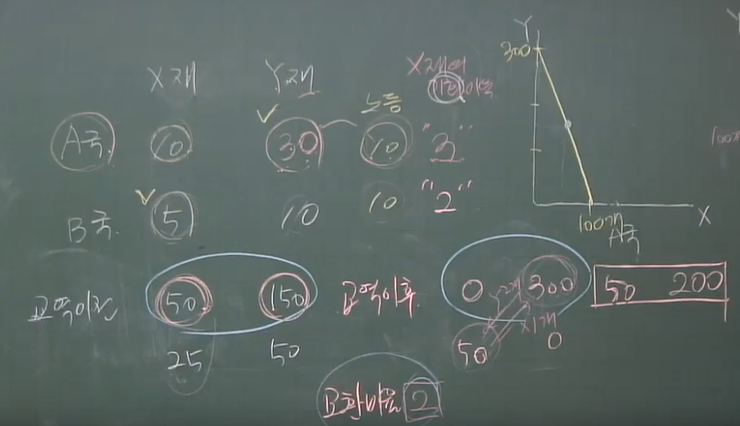 국제무역론 리카도의 비교우위론 네이버 블로그