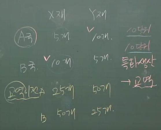 [국제무역론] 리카도의 비교우위론 : 네이버 블로그