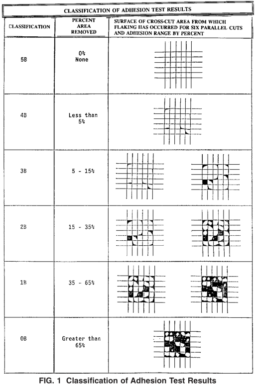 X-cut, Cross-cut(크로스컷) 부착력 시험 및 습도막측정, 점도 측정, 직경 테스트, 필름 어플리케이터. (TQC ...