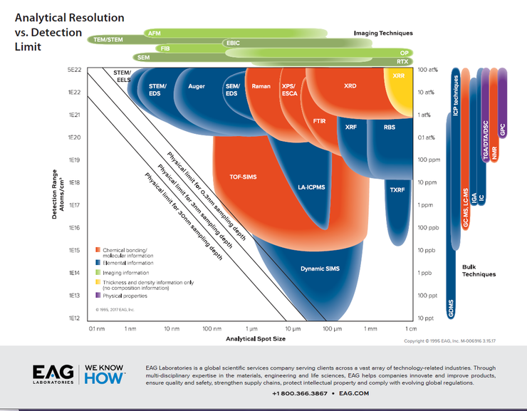 [출처:EAG] Analytical Resolution vs. Detection Limit etc. : 네이버 블로그