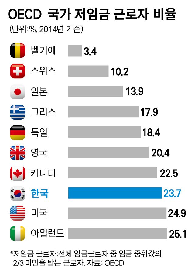 ♣ 복지지출 Gdp 대비 10 … 한국 Oecd 국가 ‘꼴찌 한국일보 네이버 블로그