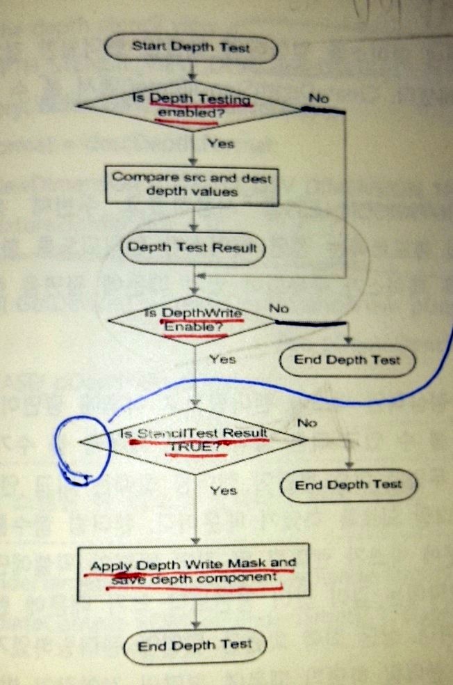 깊이 스텐실 버퍼 Depth/stencil Buffer : 네이버 블로그
