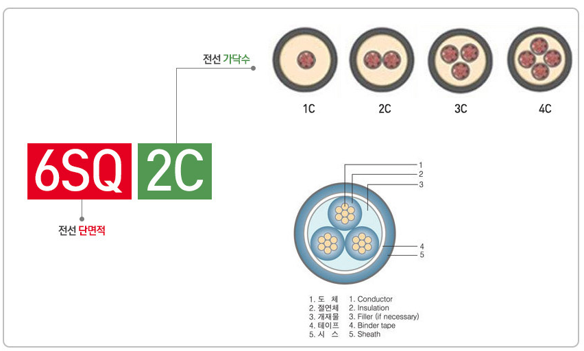 [전선/케이블] TFR-CV 10SQ 1C 2C 3C 4C 1M단위 컷팅판매 : 네이버 블로그