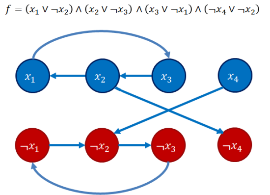2-SAT 문제(2-Satisfiability Problem) (수정: 2019-11-16) : 네이버 블로그