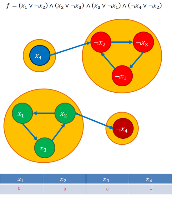 2-SAT 문제(2-Satisfiability Problem) (수정: 2019-11-16) : 네이버 블로그