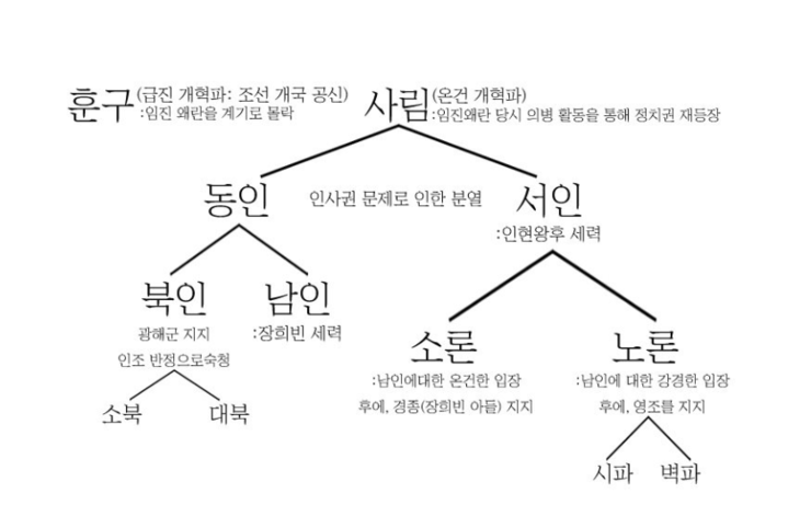 서인의 탄생과 북인과 남인 : 네이버 블로그