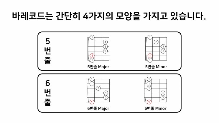 [동영상 초보 기타레슨] 바레코드와 원리 (하이코드) F코드, Bm코드 잡는 방법 : 네이버 블로그