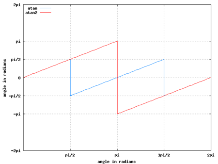 atan과 atan2 차이 : 네이버 블로그