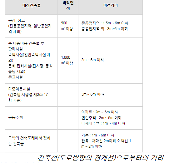 건축물 용어 건축 일조권 전북사선 이격거리 공지기준 인접대지경계선과 건축선 건물높이 네이버 블로그