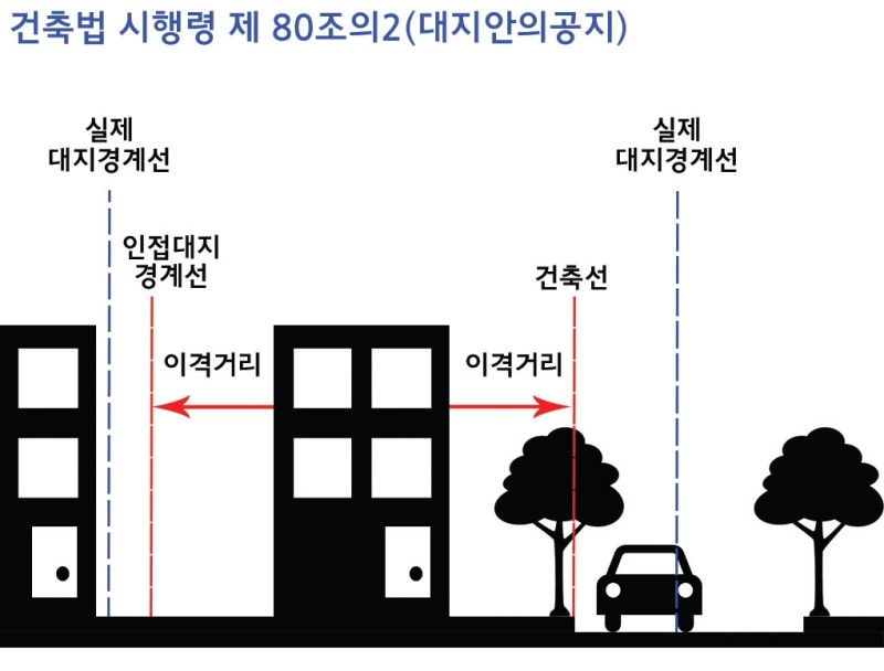 건축물 용어 건축 일조권 전북사선 이격거리 공지기준 인접대지경계선과 건축선 건물높이 네이버 블로그