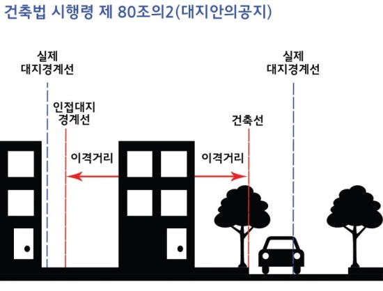 건축물 용어 건축 일조권 전북사선 이격거리 공지기준 인접대지경계선과 건축선 건물높이 네이버 블로그