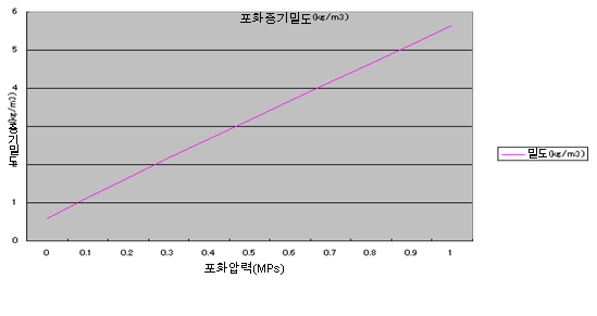 포화 증기의 밀도표 포화 증기의 감압에 의한 효과 표준 증기배관 시스템 과열증기표steam Counseling Ⅴ