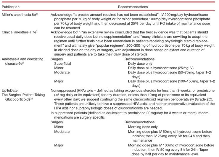 perioperative steroid management : 네이버 블로그