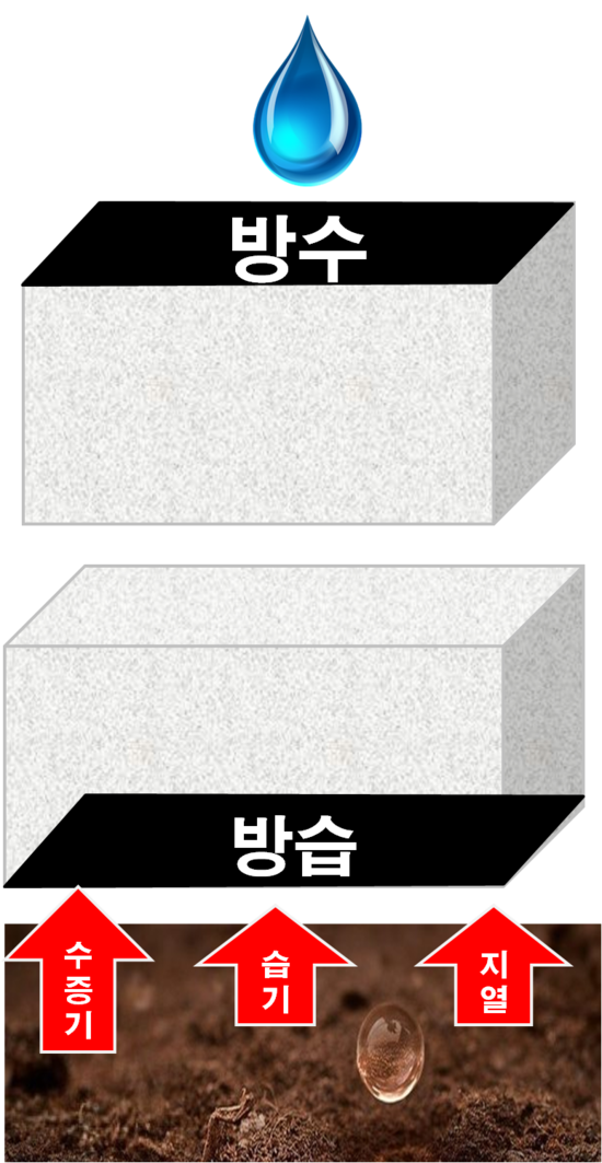 방바닥습기차단의 완벽한해결방법 총정리1탄 방바닥습기 방바닥곰팡이 방바닥결로 원인과 해결방안에 대하여 네이버 블로그