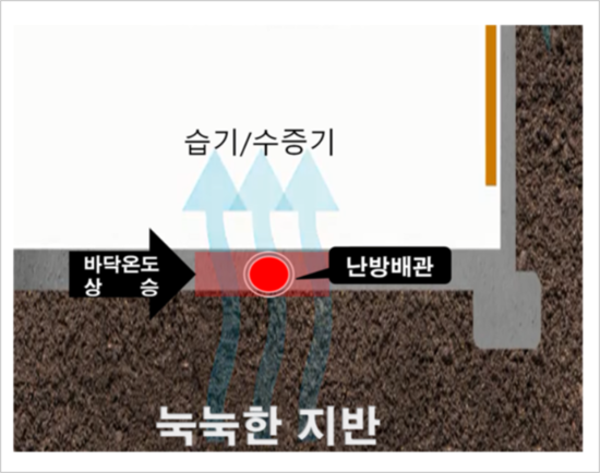 방바닥 습기 차단 완벽한 해결 방법 총정리 1탄 방바닥습기 방바닥 곰팡이 방바닥 결로 원인과 해결 방안에 대하여