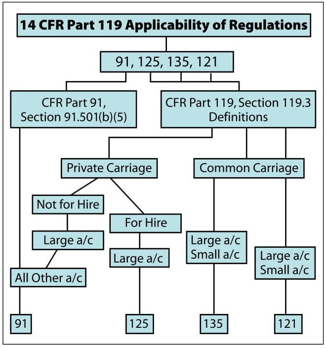 FAA 항공정비사 관련 미국연방규정 제14조 요약 - 14 CFR : 네이버 블로그