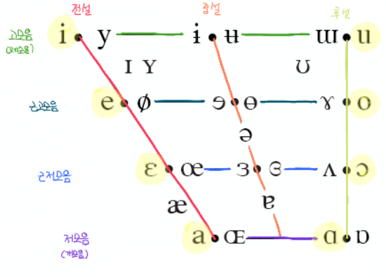 한국어 모음의 발음과 IPA 발음기호 공부 : 네이버 블로그