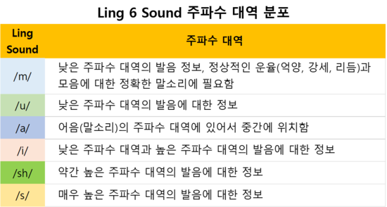 육음소검사(Ling 6 sound test)로 간단한 보청기 착용효과는 확인가능해요. : 네이버 블로그