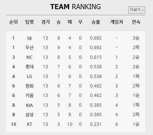 [2019 KBO 프로야구] 프로야구 순위표 (2019. 4. 6.자) : 네이버 블로그