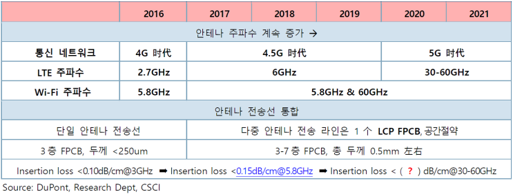 일본의 5G와 IoT 핵심 전략소재, LCP-Cu 사업화 경쟁 및 차세대 기판 재료의 개발 현황 : 네이버 블로그