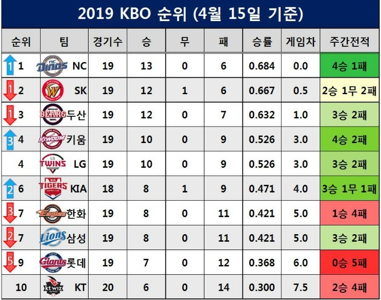 2019년 4월 15일 프로야구 순위 : 네이버 블로그