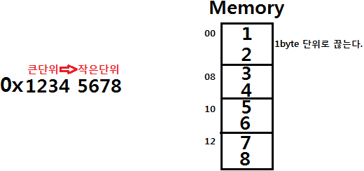 htons, htonl, ntohs, ntohl, inet_addr : 네이버 블로그