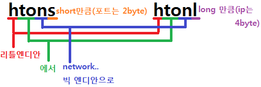 htons, htonl, ntohs, ntohl, inet_addr : 네이버 블로그