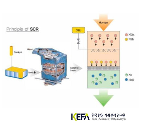[KEFA] 질소산화물 (NOx) 저감기술 소개, 장점, 단점, 특징 (SCR, SNCR, 저녹스버너) (낙스) (질소산화물이란?) [한국환경기계분석연구원] : 네이버 블로그