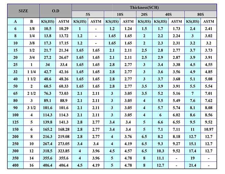 SUS TUBE, PIPE 비교 : 네이버 블로그