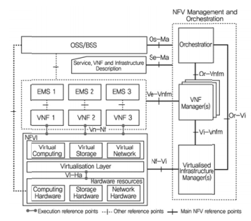 NFV 기술 정리 : 네이버 블로그