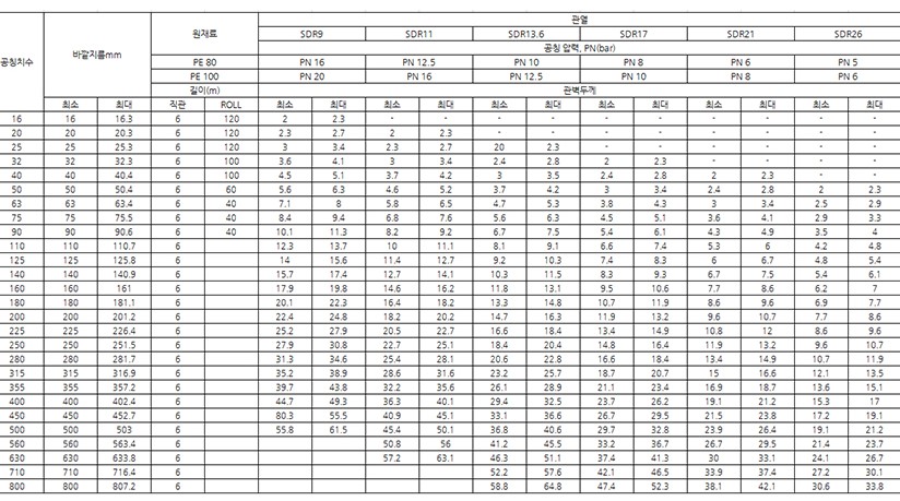 HDPE 수도관 규격 : 네이버 블로그