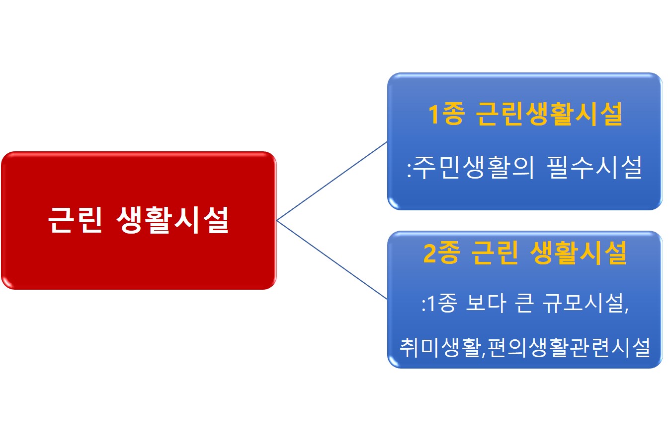 제1종~ 제2종 근린생활시설이란 네이버 블로그