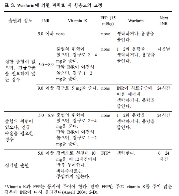 항응고제항혈소판제 사용 환자의 수술 전후 처치 와파린 Warfarin 아스피린 Aspirin 클로피도그렐