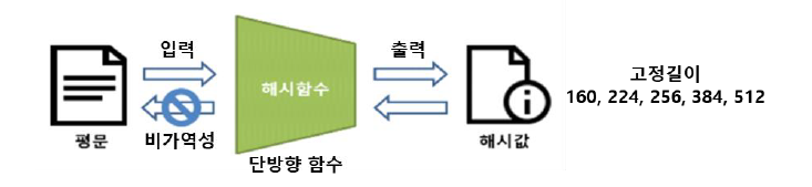 해시함수, MDC(Modification Detection Code), MAC(Message Authentication Code ...