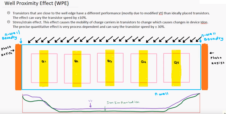 Well Proximity Effect : 네이버 블로그