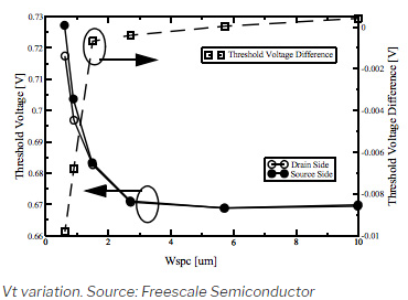 Well Proximity Effect : 네이버 블로그