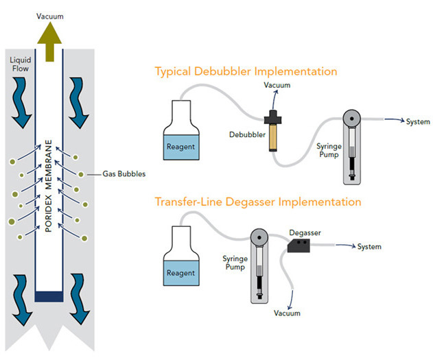 [Systec] 액체의 기포, 용존 가스를 제거하는 Degasser & Debubbler, 디게서, 디버블러 ﻿- 정량펌프 전문 ...