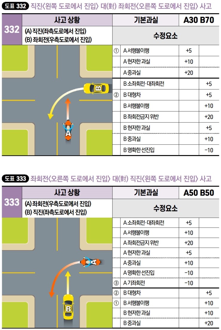 자동차사고 과실비율 인정기준 자동차와 이륜차의 사고 직진 대 좌회전 사고측면 사거리 교차로도로폭 기준