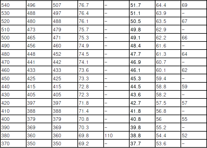 경도환산표 (HB,HV,HRA,HRB,HRC,HRD,HS) : 네이버 블로그