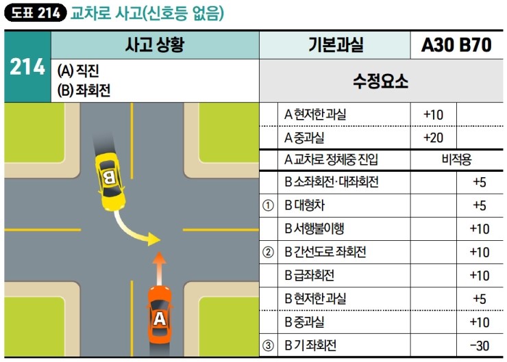 자동차사고 과실비율 인정기준 자동차와 자동차의 사고 직진 대 좌회전 사고맞은편 사거리 교차로신호등 없음