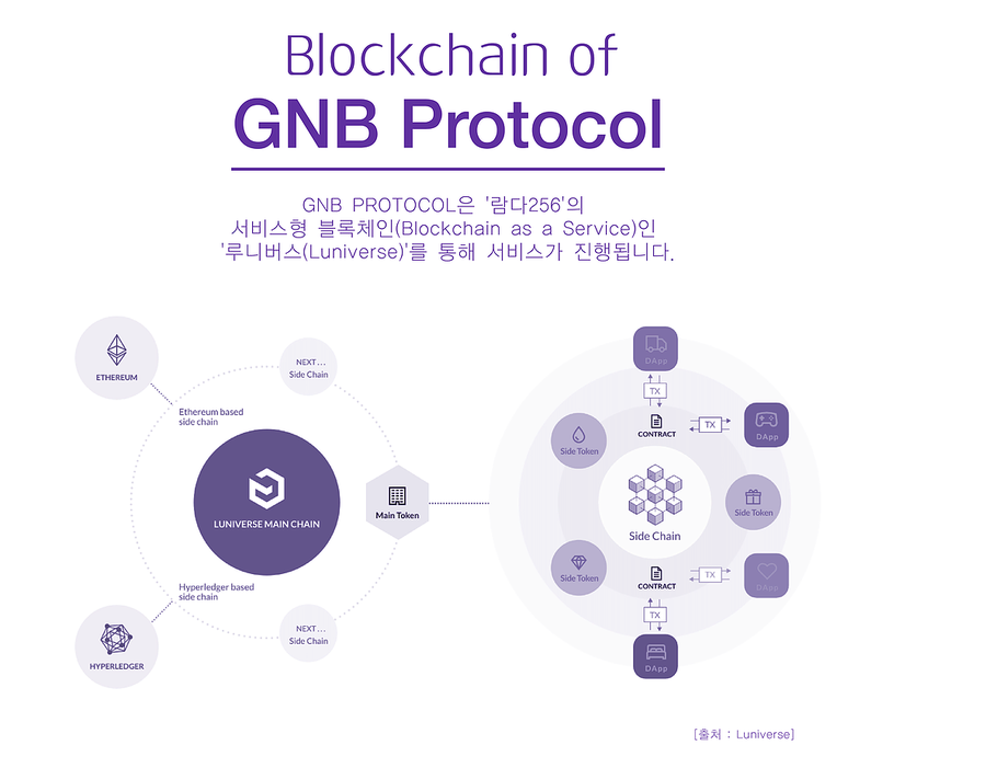 GNB Protocol : 네이버 블로그