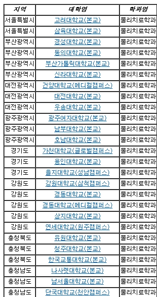 물리치료학과 대학 And 물리치료학과 순위 지금 확인 네이버 블로그