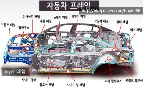 중고차 잘사는법 사고차량 확인방법 자동차프레임 외관외부패널 주요골격내부프레임 알아보자 네이버 블로그