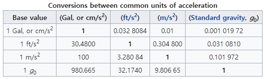 가속도 (진동) 단위 gal 과 g 관계 : 네이버 블로그