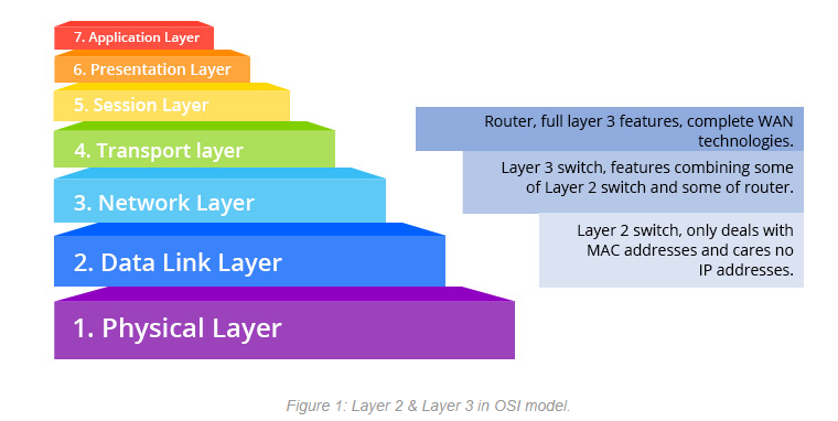 Layer 2, Layer 3 스위치 참고사항 : 네이버 블로그