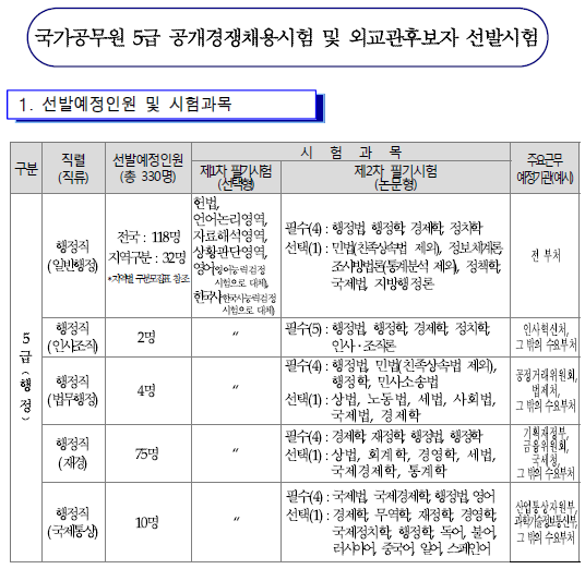 2019년 국가공무원 5급 공개경쟁채용시험 및 외교관후보자 선발시험 계획 공고 네이버 블로그