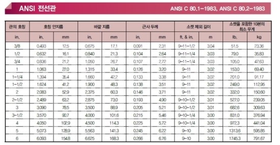 강제전선관 RGS(스틸파이프),ANSI파이프 규격 : 네이버 블로그